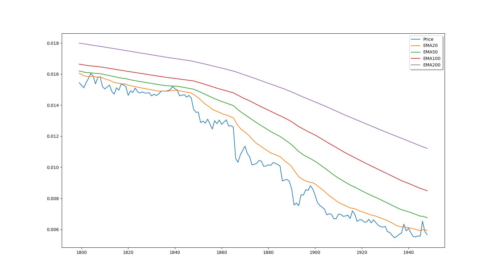DKargo Exponential Moving Averages