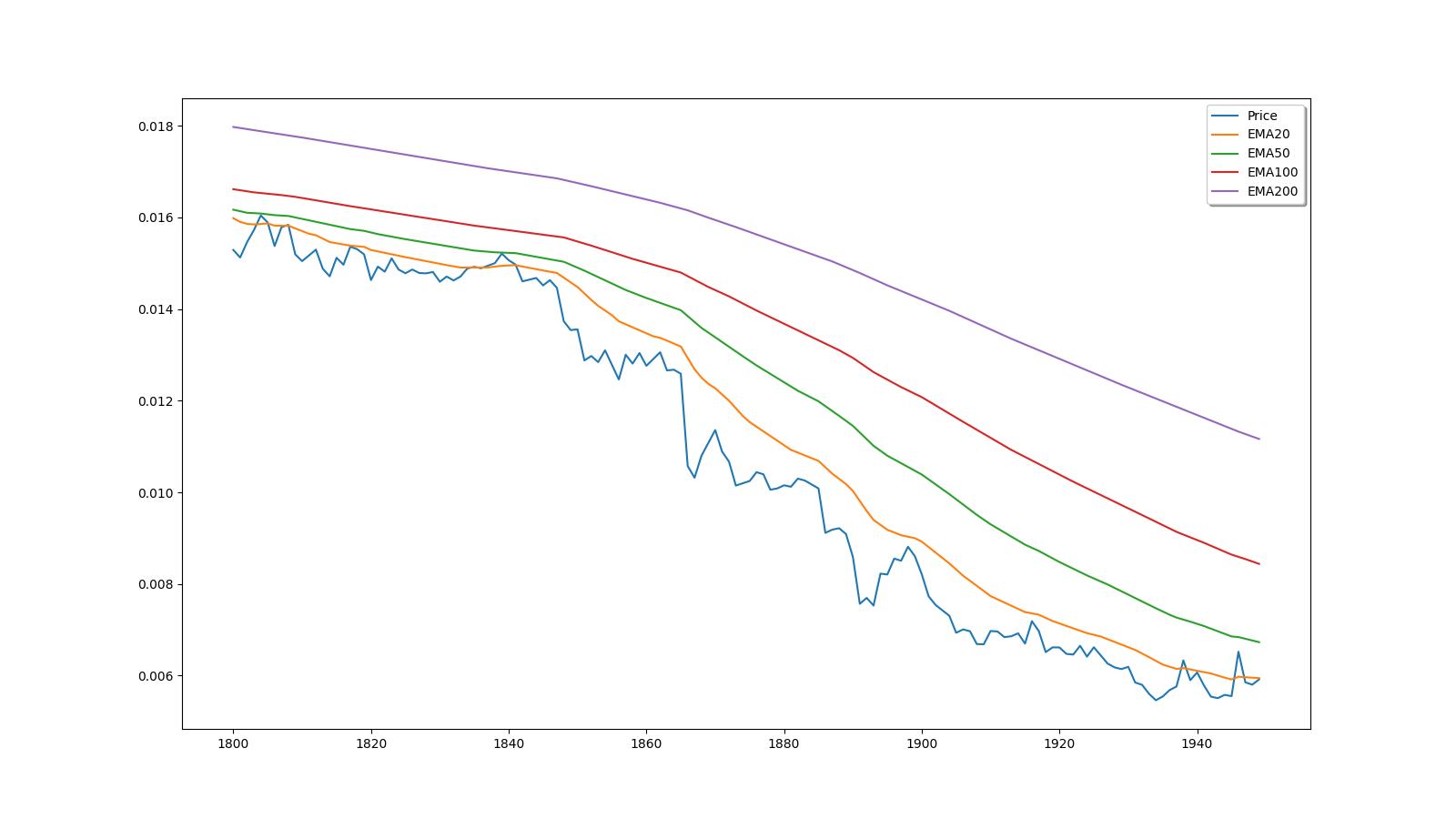 DKargo Exponential Moving Averages