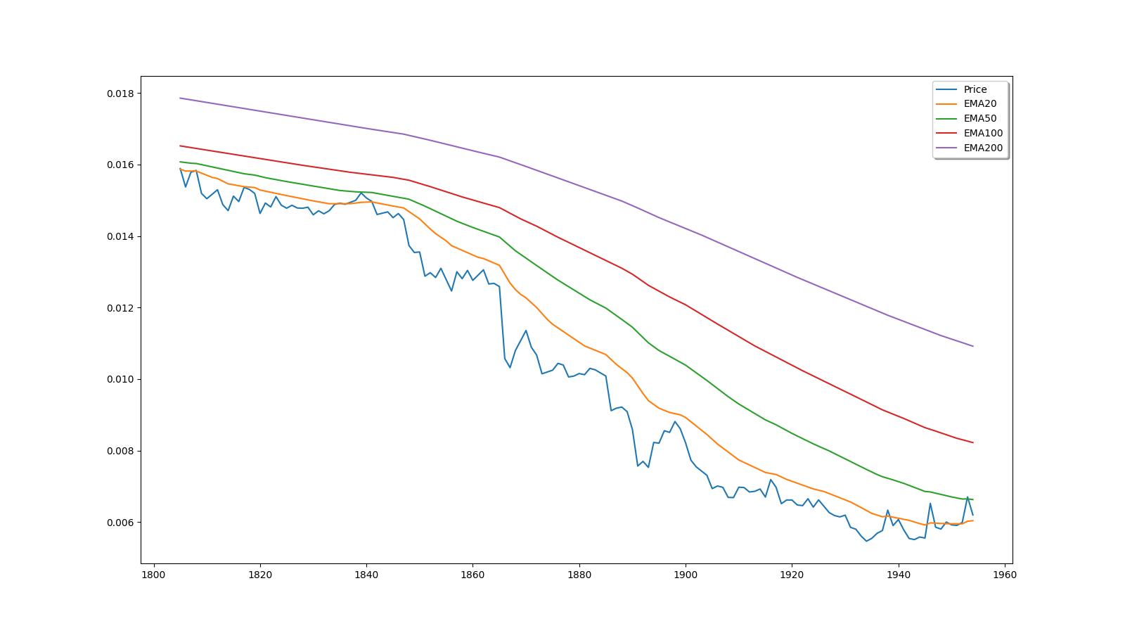 DKargo Exponential Moving Averages