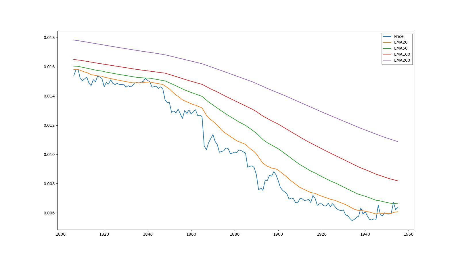 DKargo Exponential Moving Averages