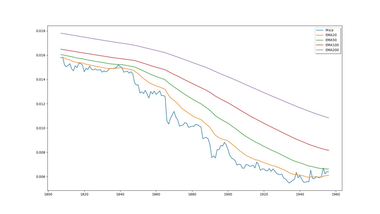 DKargo Exponential Moving Averages