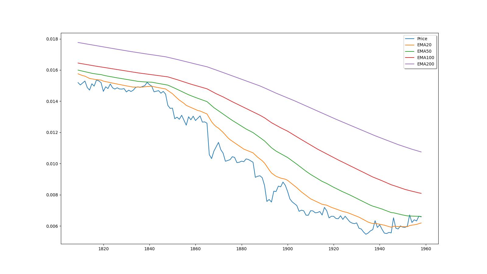 DKargo Exponential Moving Averages