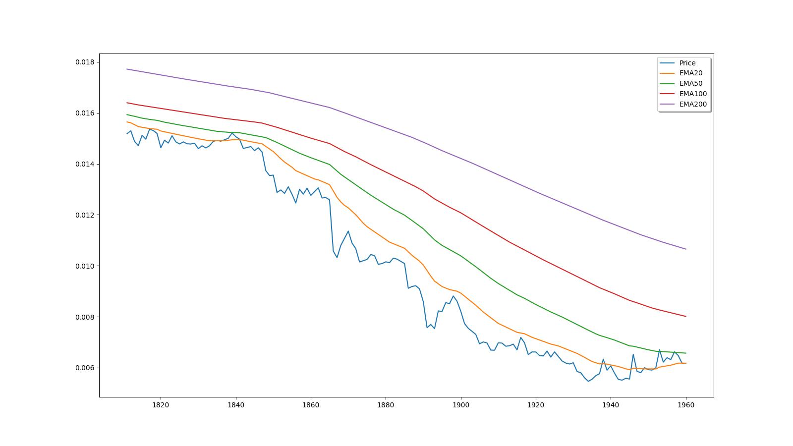 DKargo Exponential Moving Averages