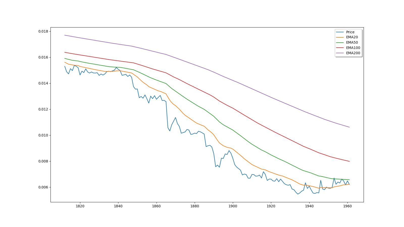 DKargo Exponential Moving Averages