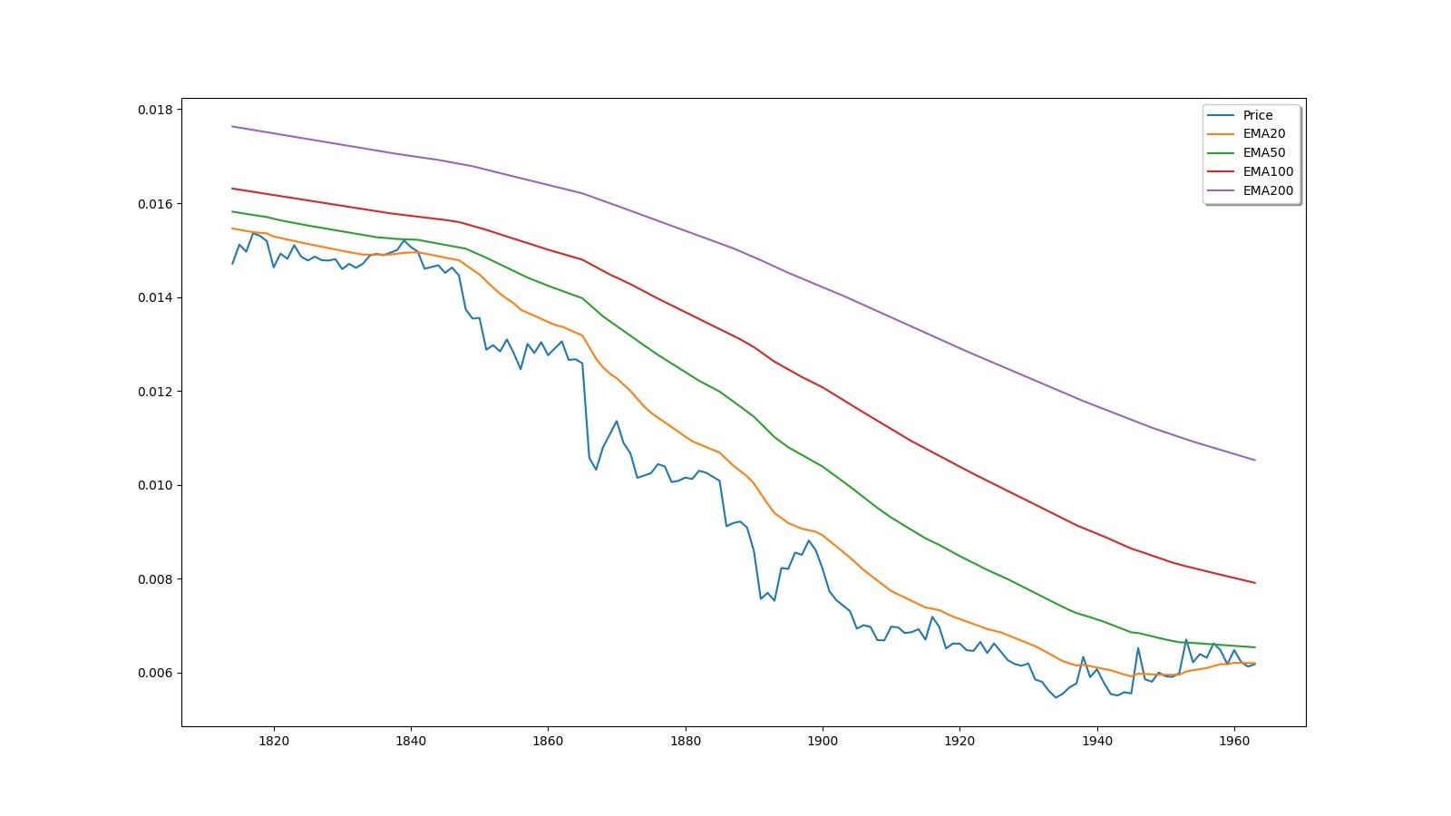 DKargo Exponential Moving Averages