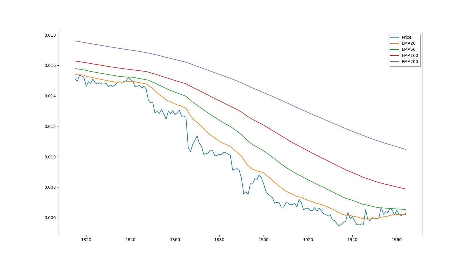 DKargo Exponential Moving Averages