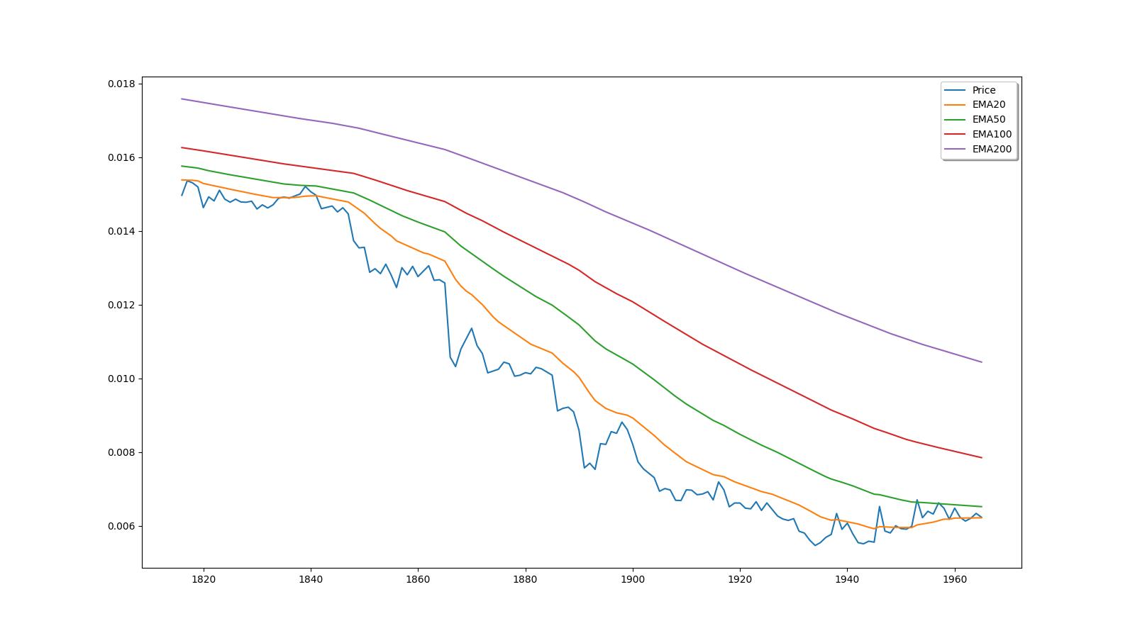 DKargo Exponential Moving Averages