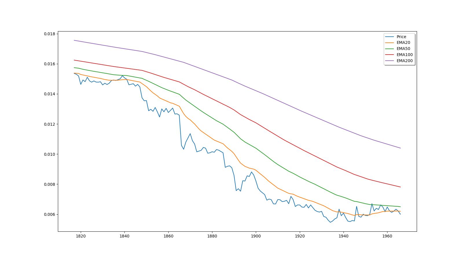 DKargo Exponential Moving Averages