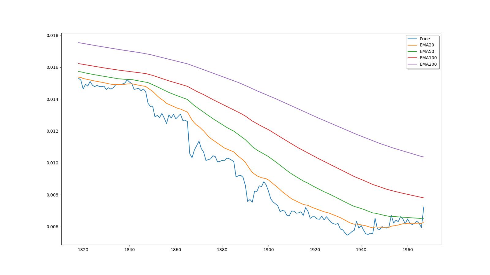 DKargo Exponential Moving Averages