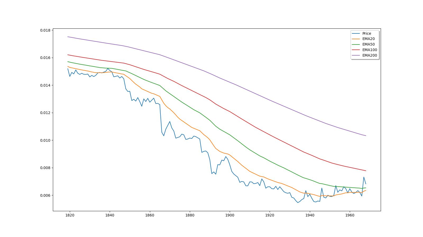 DKargo Exponential Moving Averages