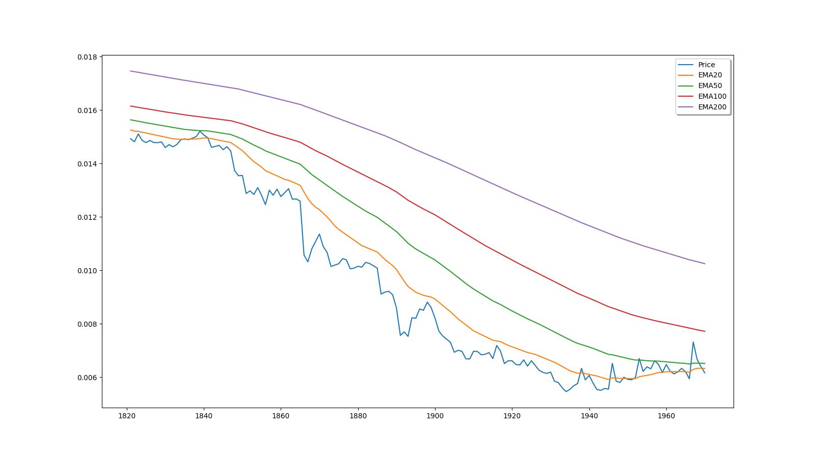DKargo Exponential Moving Averages