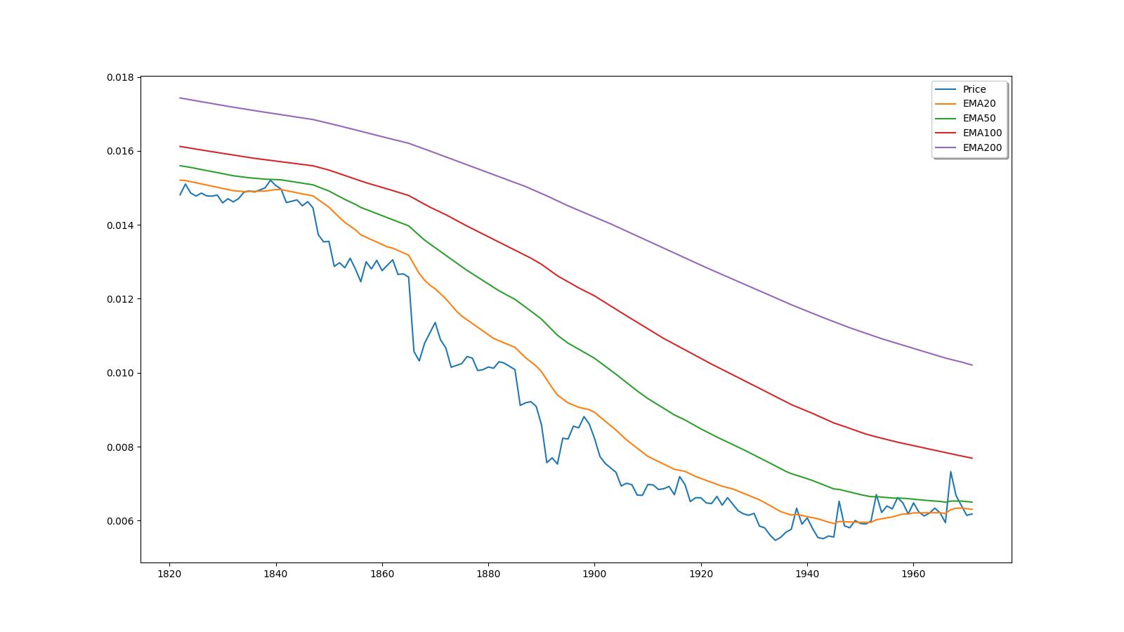 DKargo Exponential Moving Averages