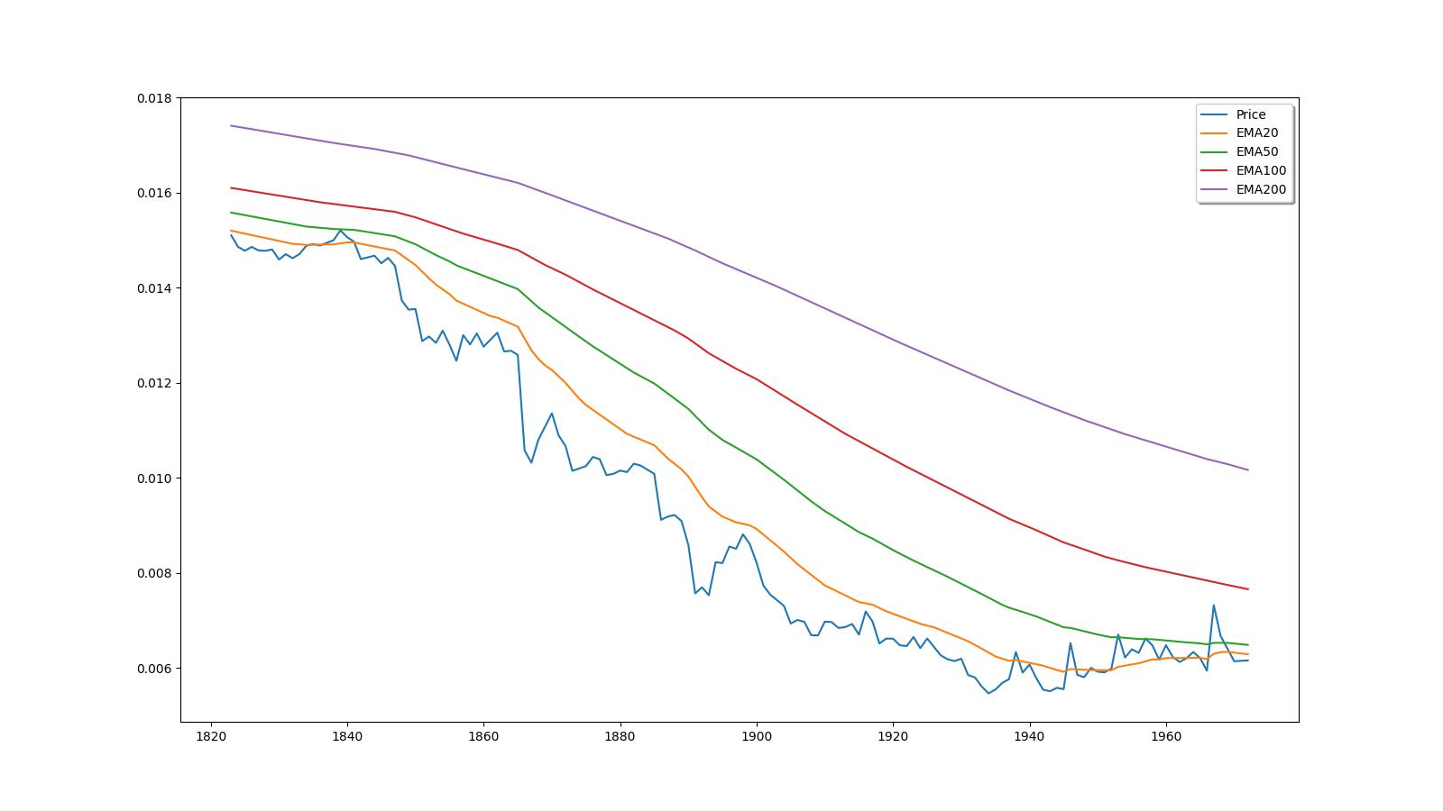 DKargo Exponential Moving Averages