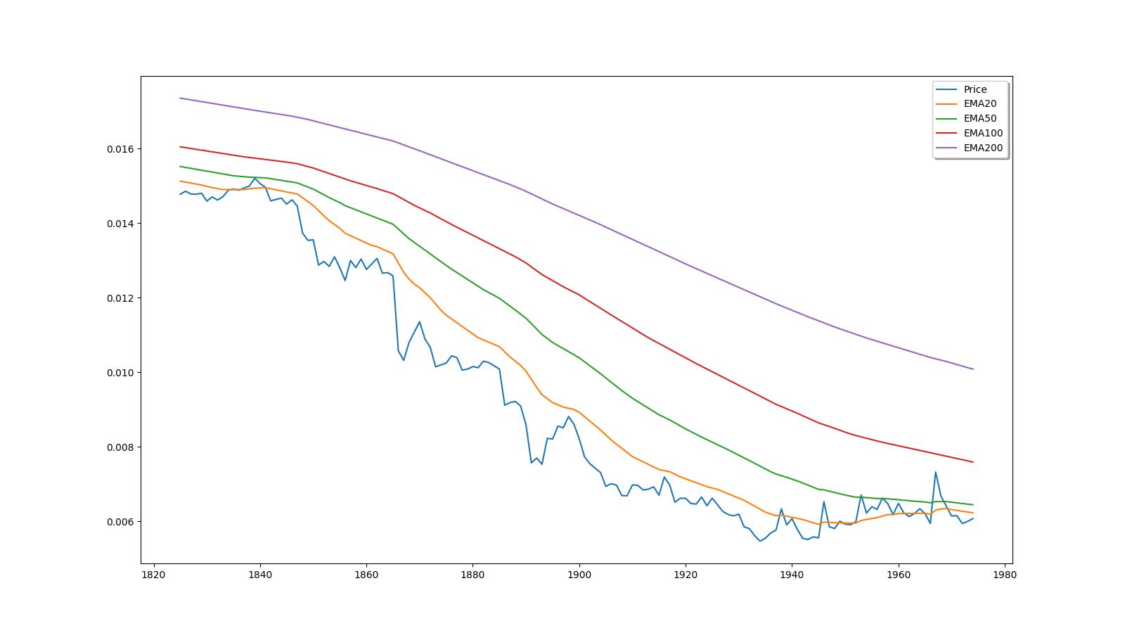 DKargo Exponential Moving Averages