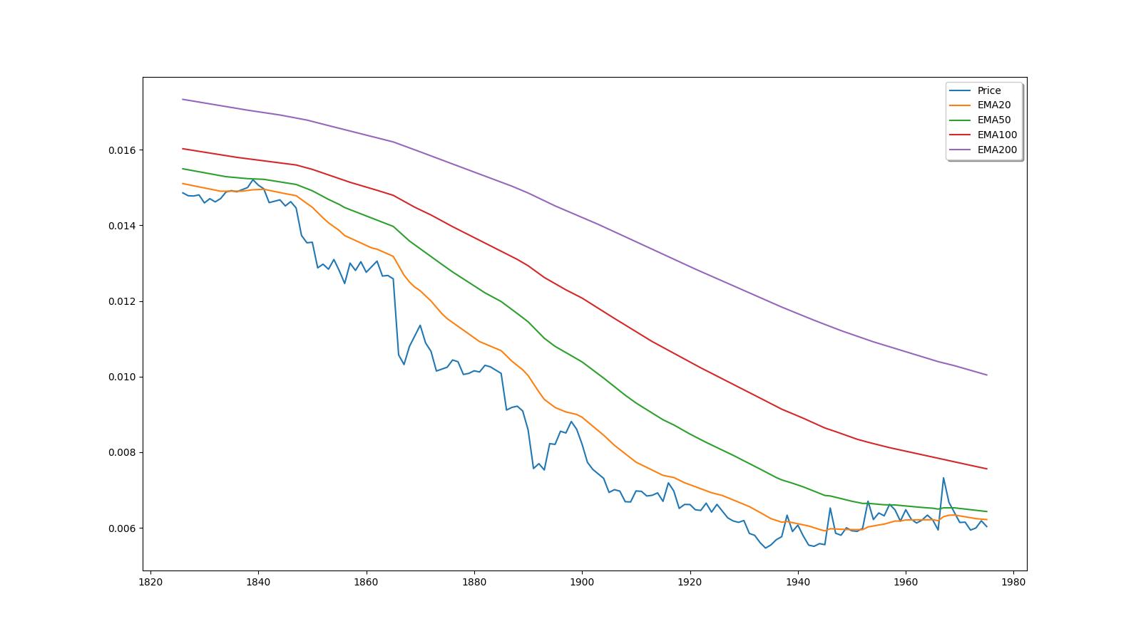 dKargo Exponential Moving Averages