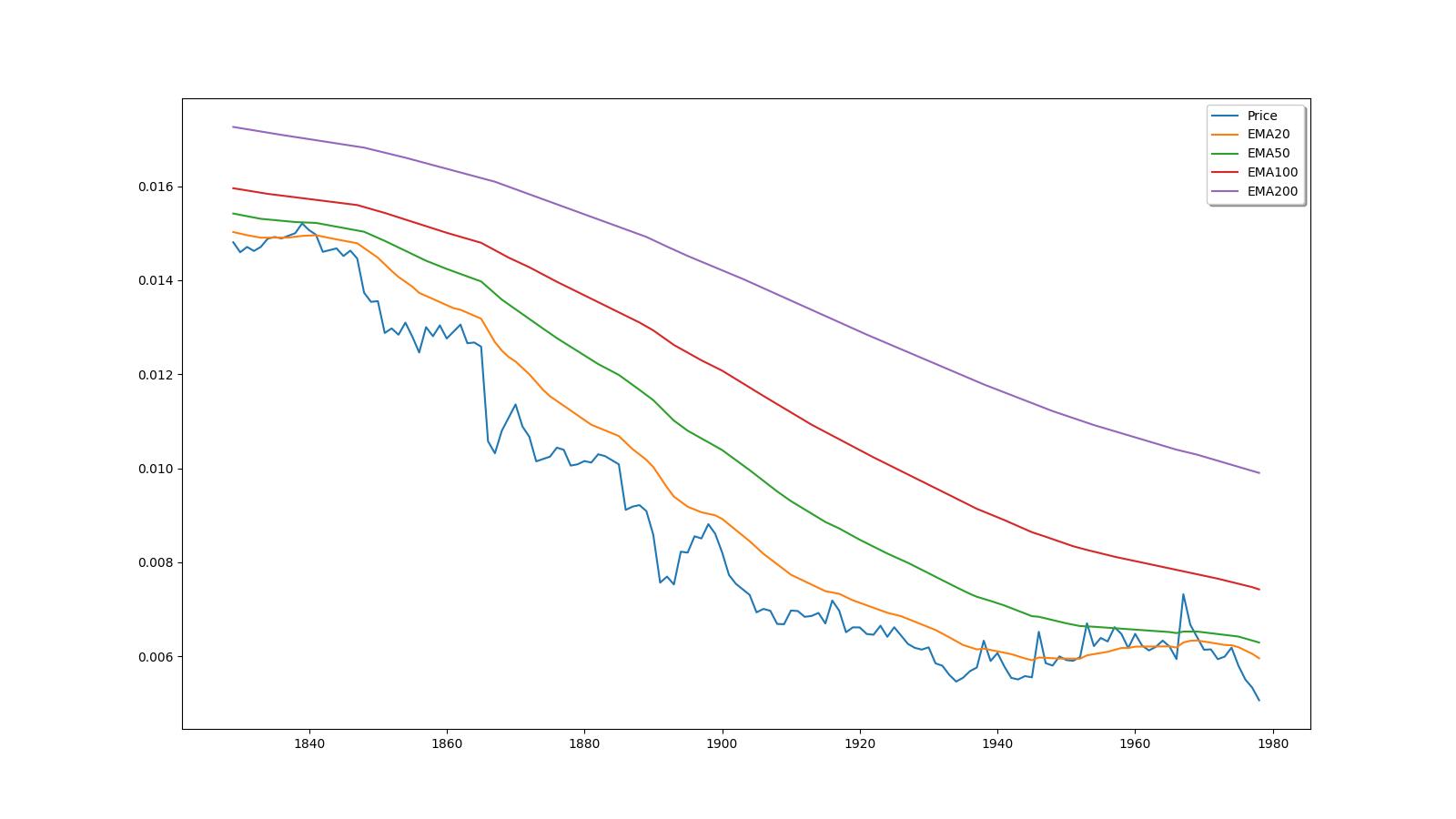 DKargo Exponential Moving Averages