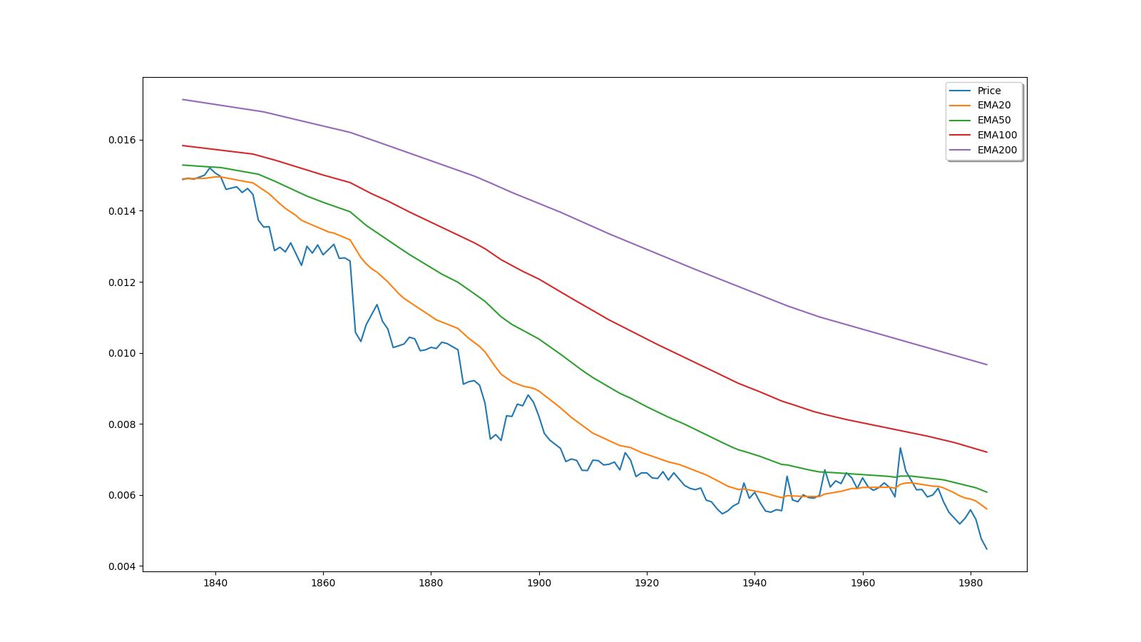 DKargo Exponential Moving Averages
