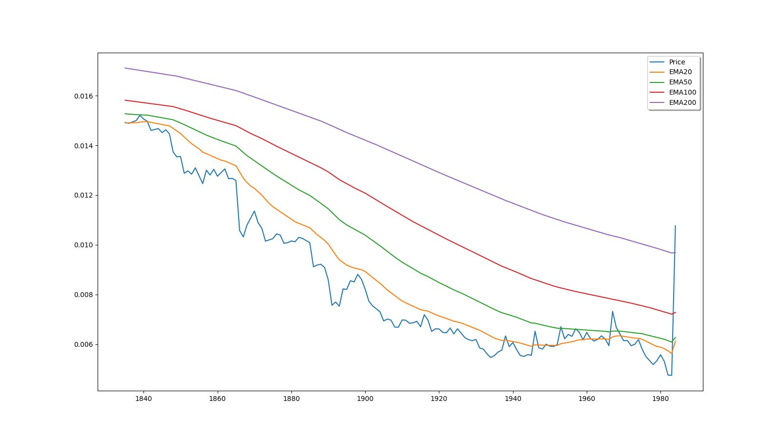 DKargo Exponential Moving Averages