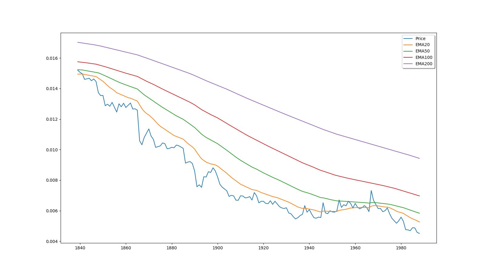 DKargo Exponential Moving Averages