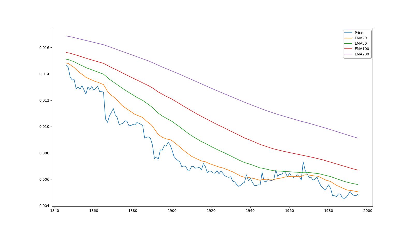 DKargo Exponential Moving Averages