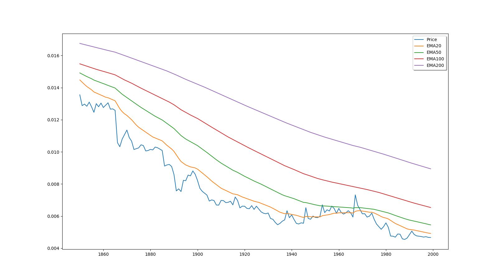 DKargo Exponential Moving Averages