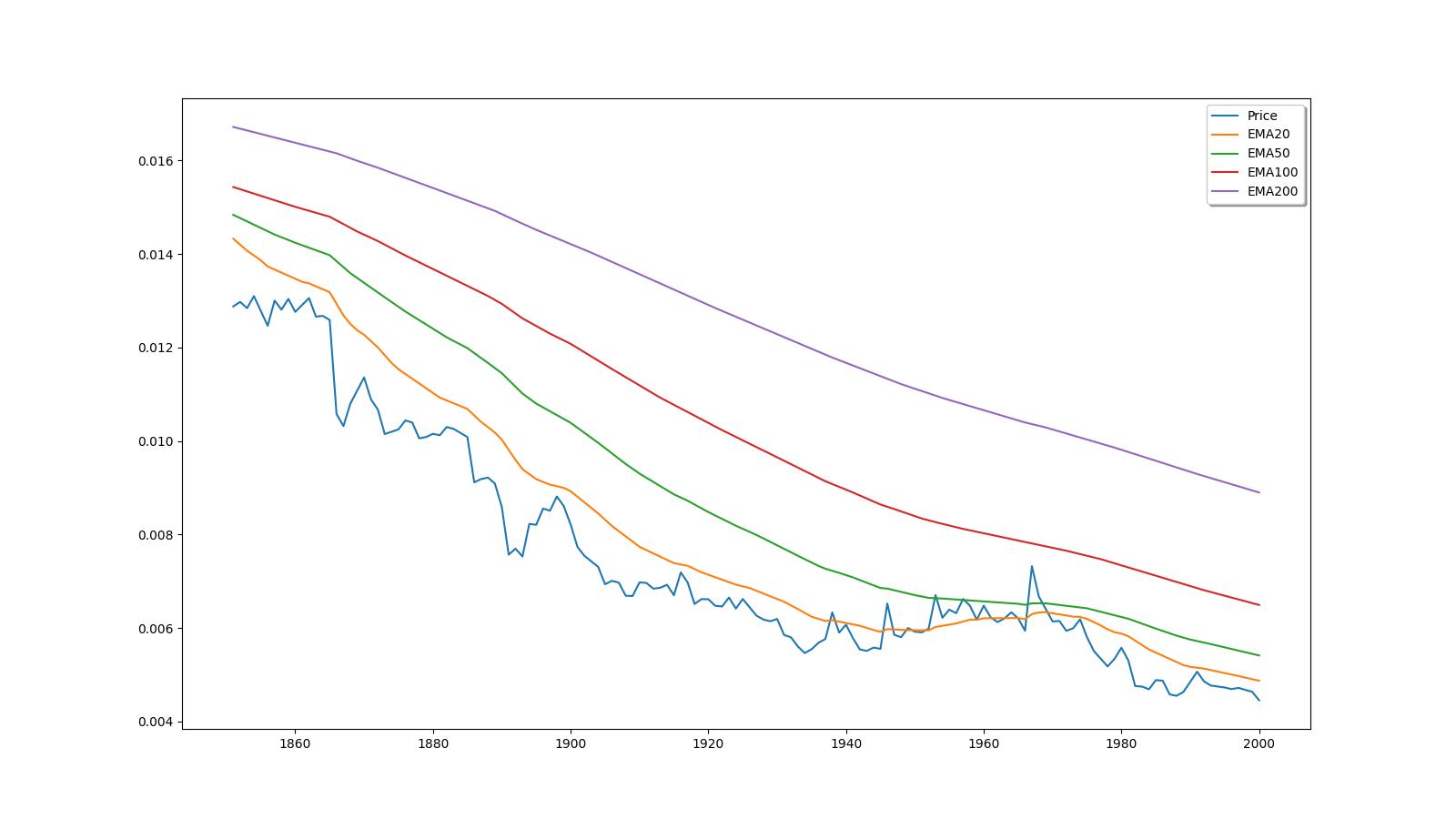 DKargo Exponential Moving Averages