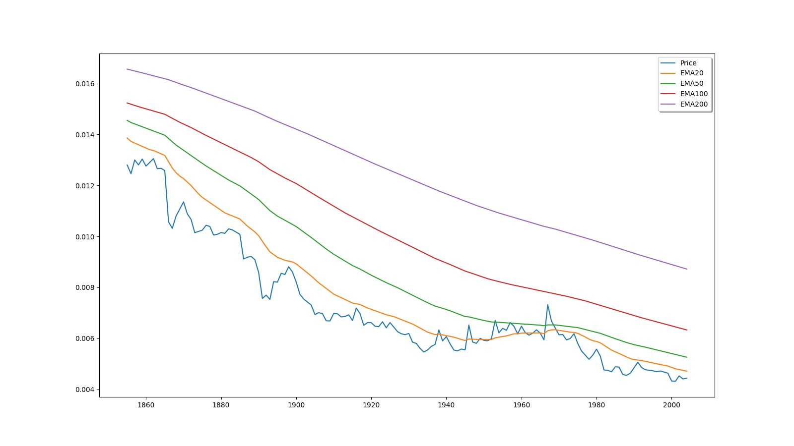 DKargo Exponential Moving Averages