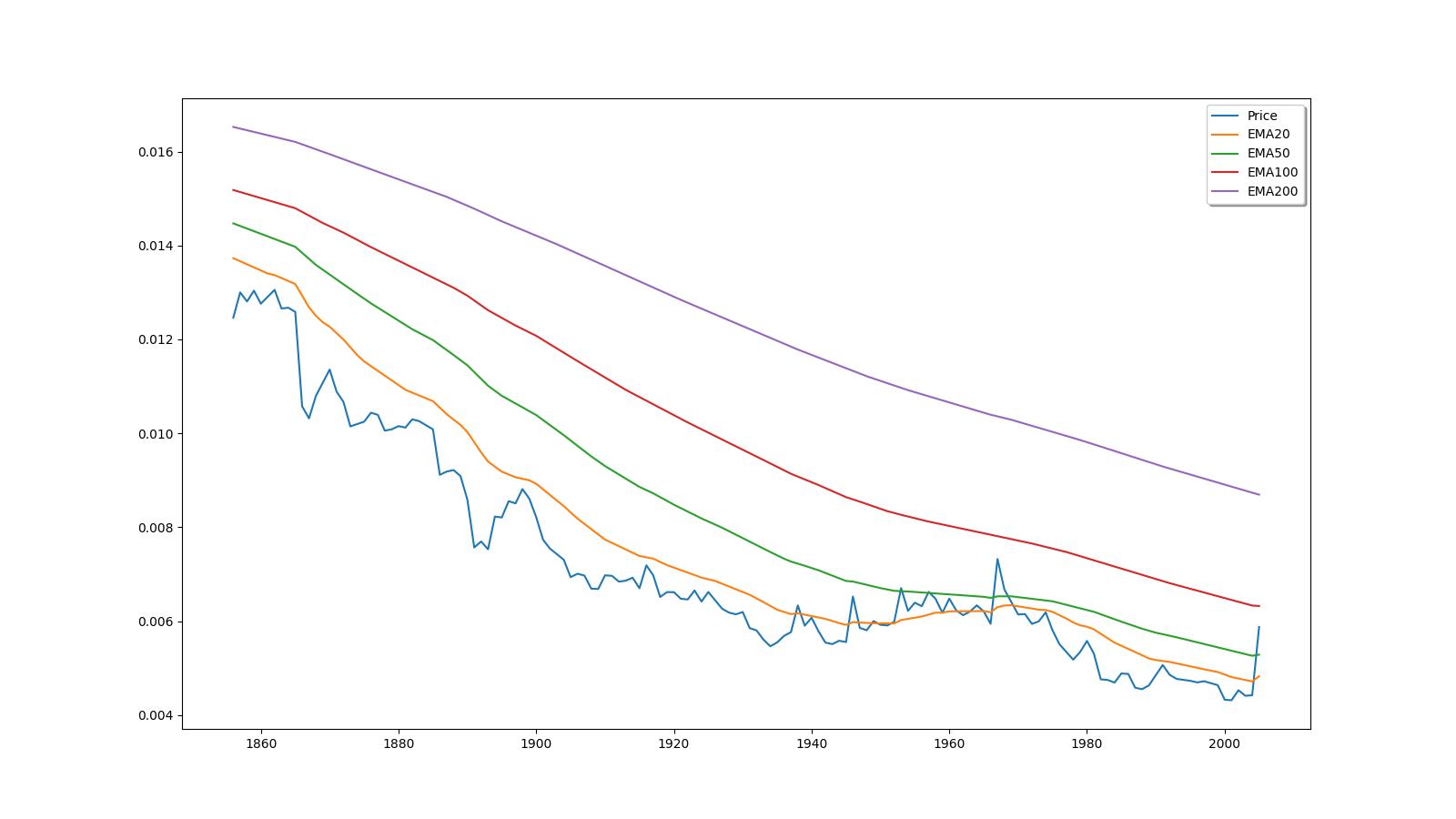DKargo Exponential Moving Averages