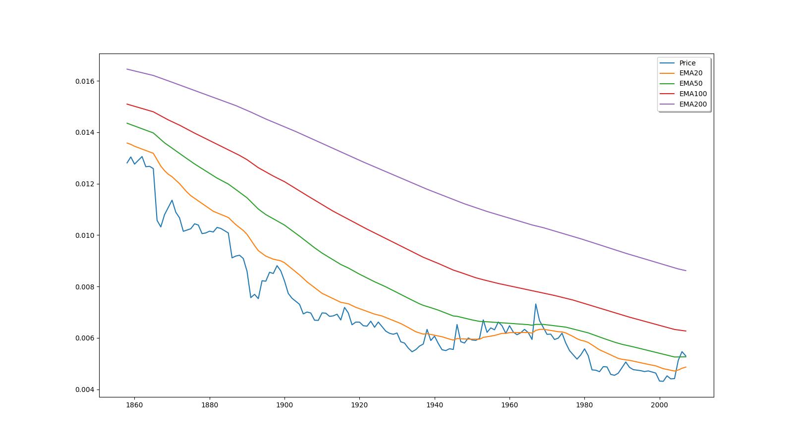 DKargo Exponential Moving Averages