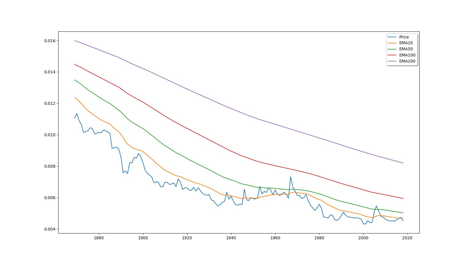 DKargo Exponential Moving Averages