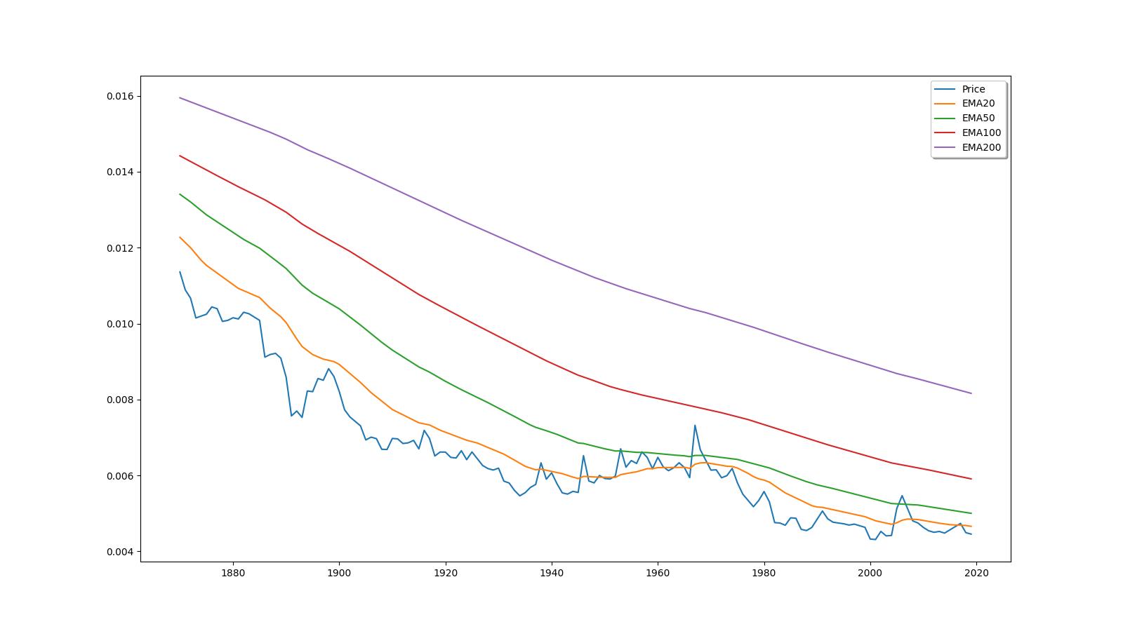 DKargo Exponential Moving Averages
