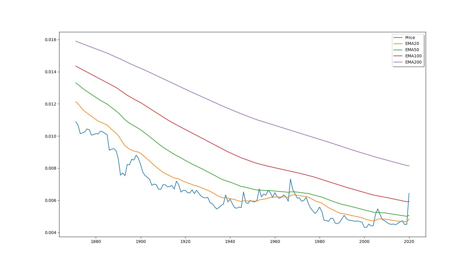 DKargo Exponential Moving Averages