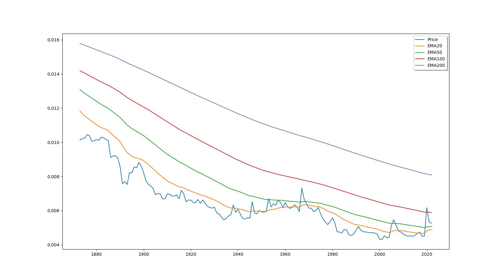 DKargo Exponential Moving Averages