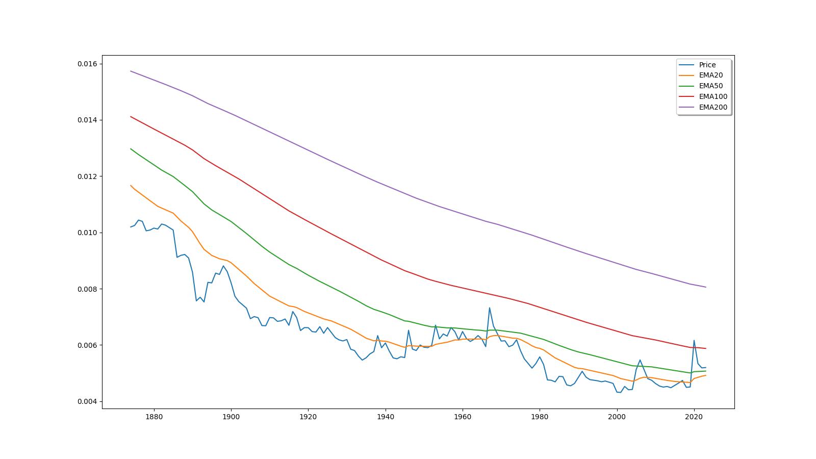 DKargo Exponential Moving Averages