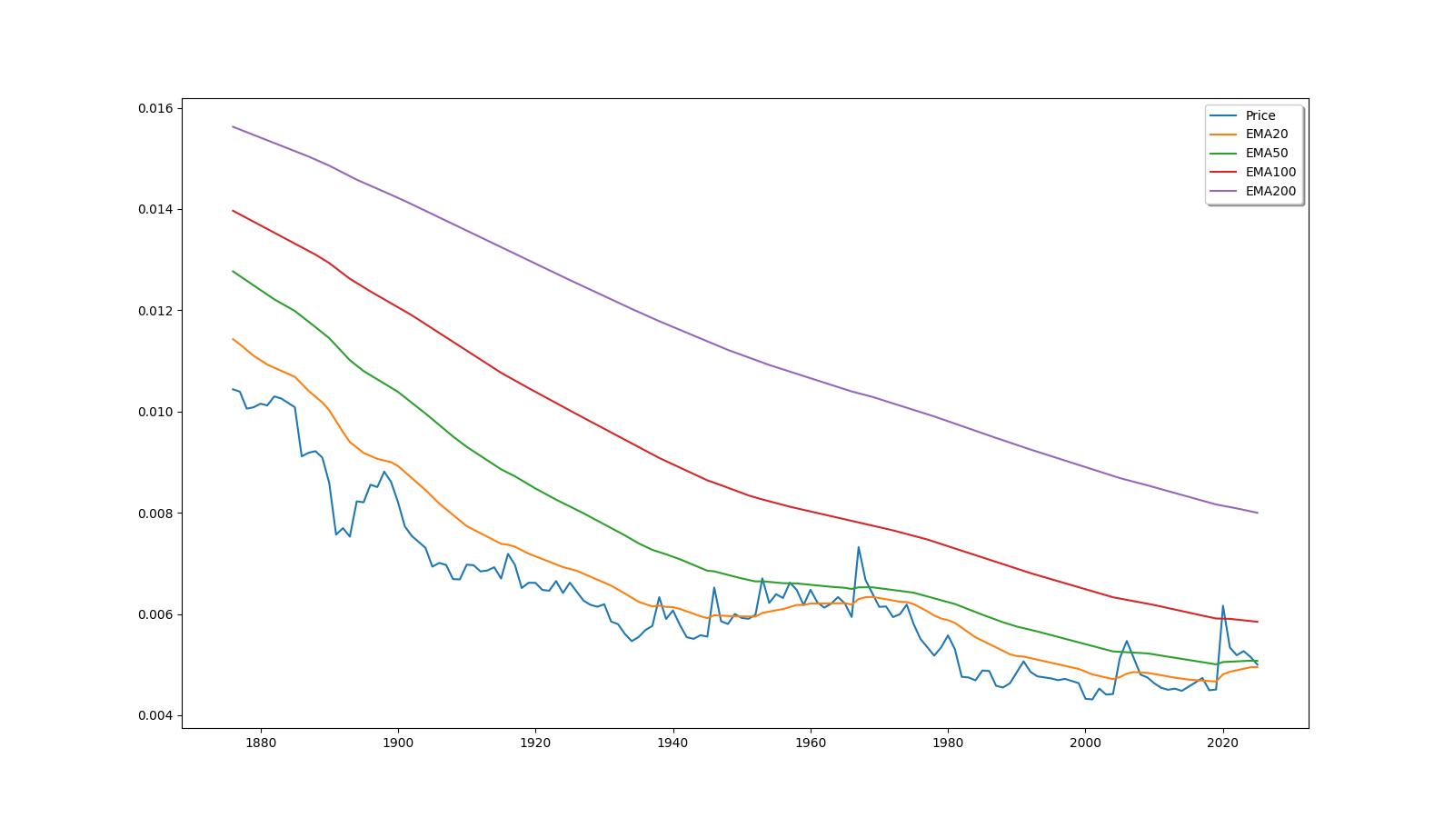 DKargo Exponential Moving Averages