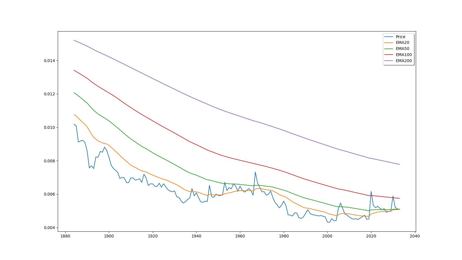 DKargo Exponential Moving Averages