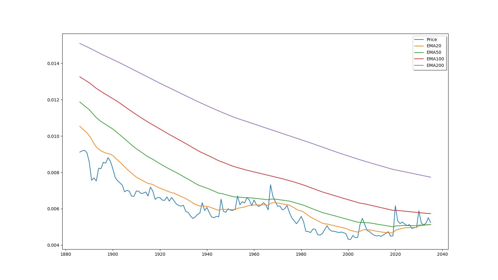 DKargo Exponential Moving Averages