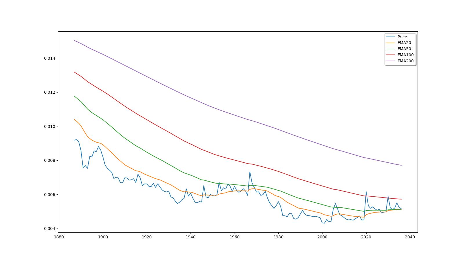 DKargo Exponential Moving Averages