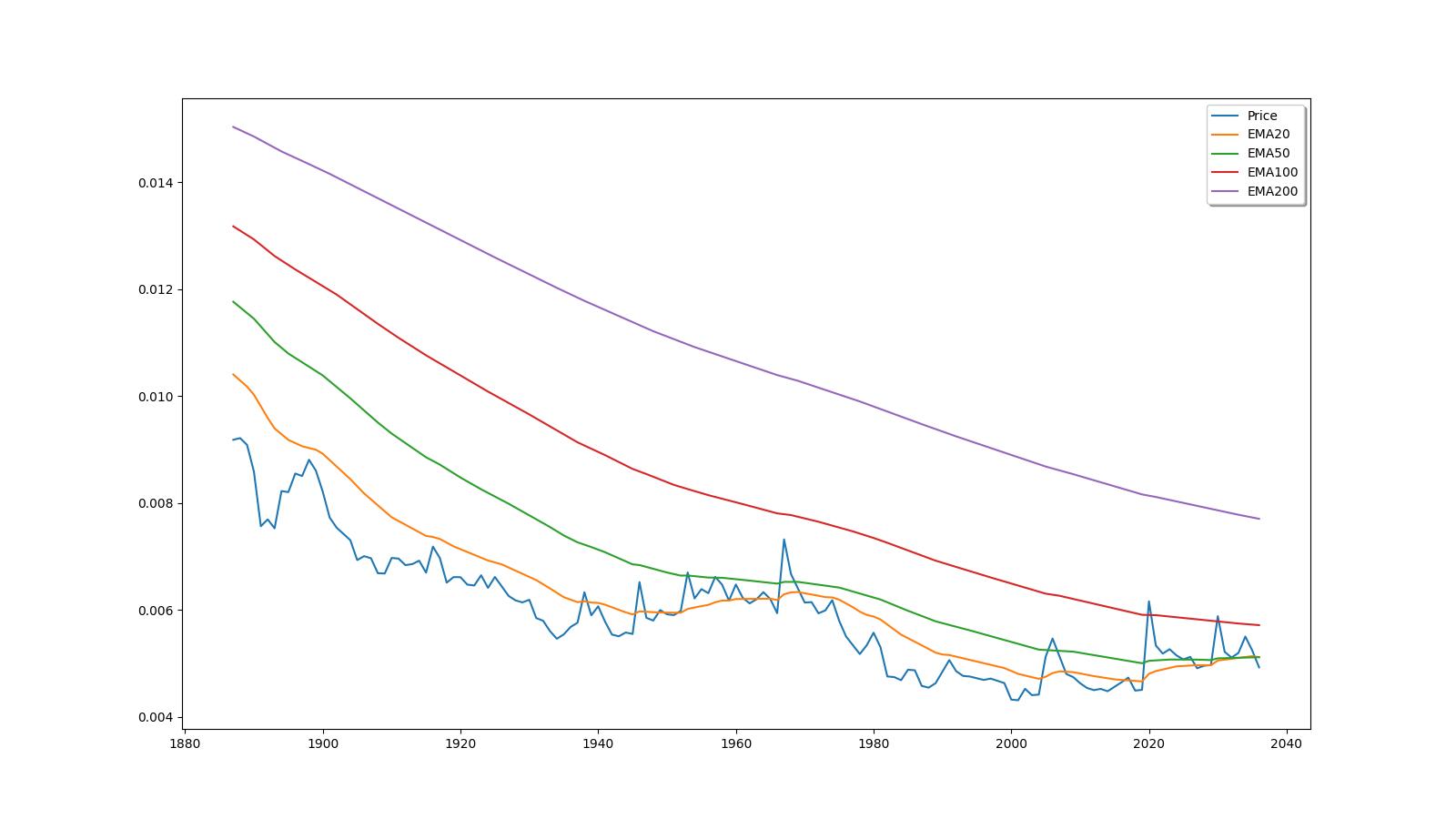 DKargo Exponential Moving Averages