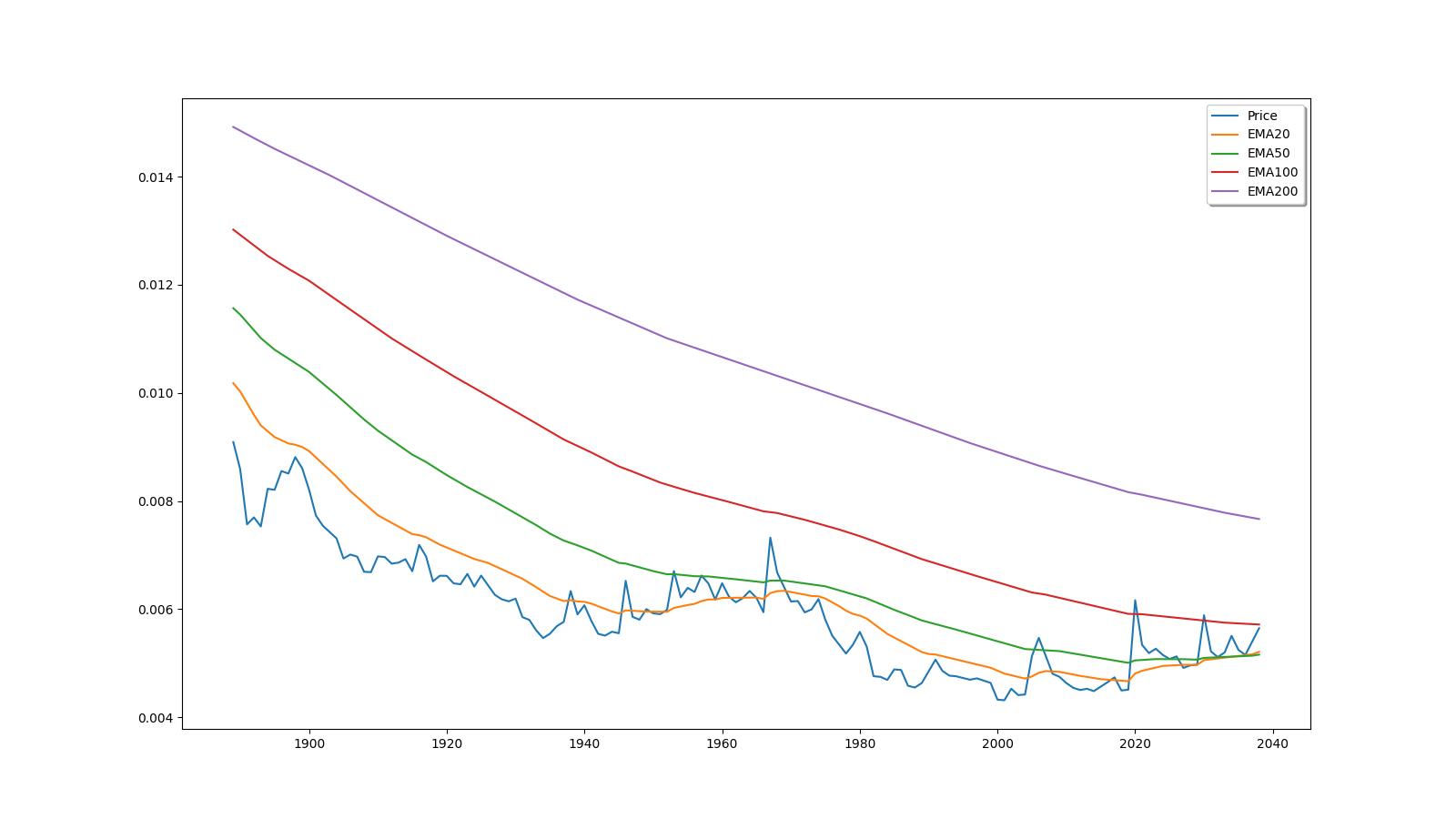 DKargo Exponential Moving Averages