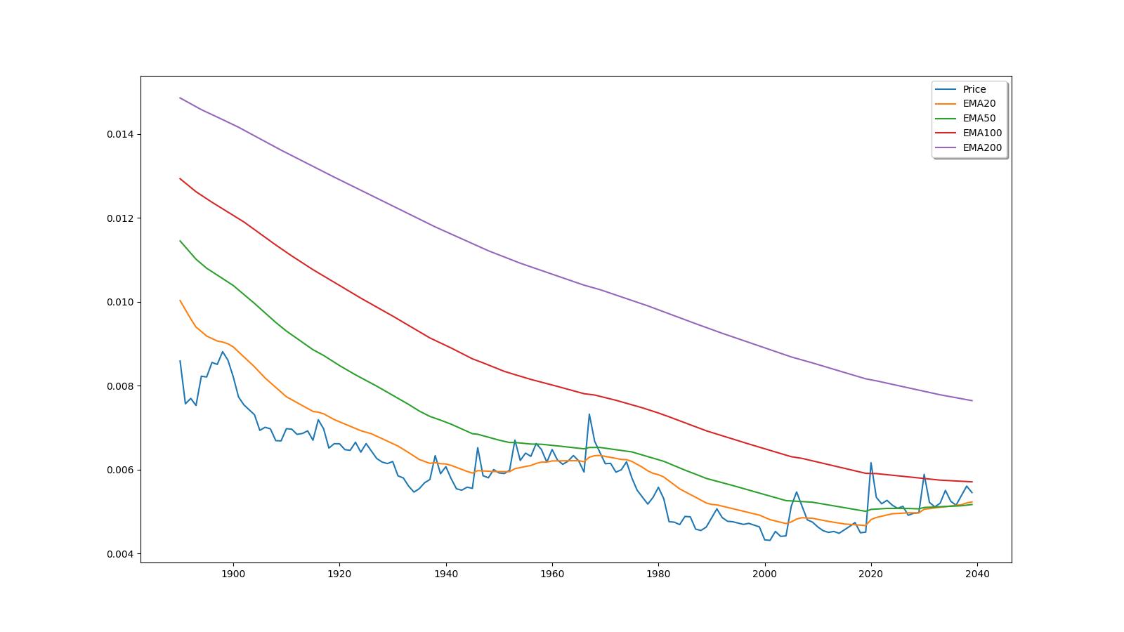 DKargo Exponential Moving Averages