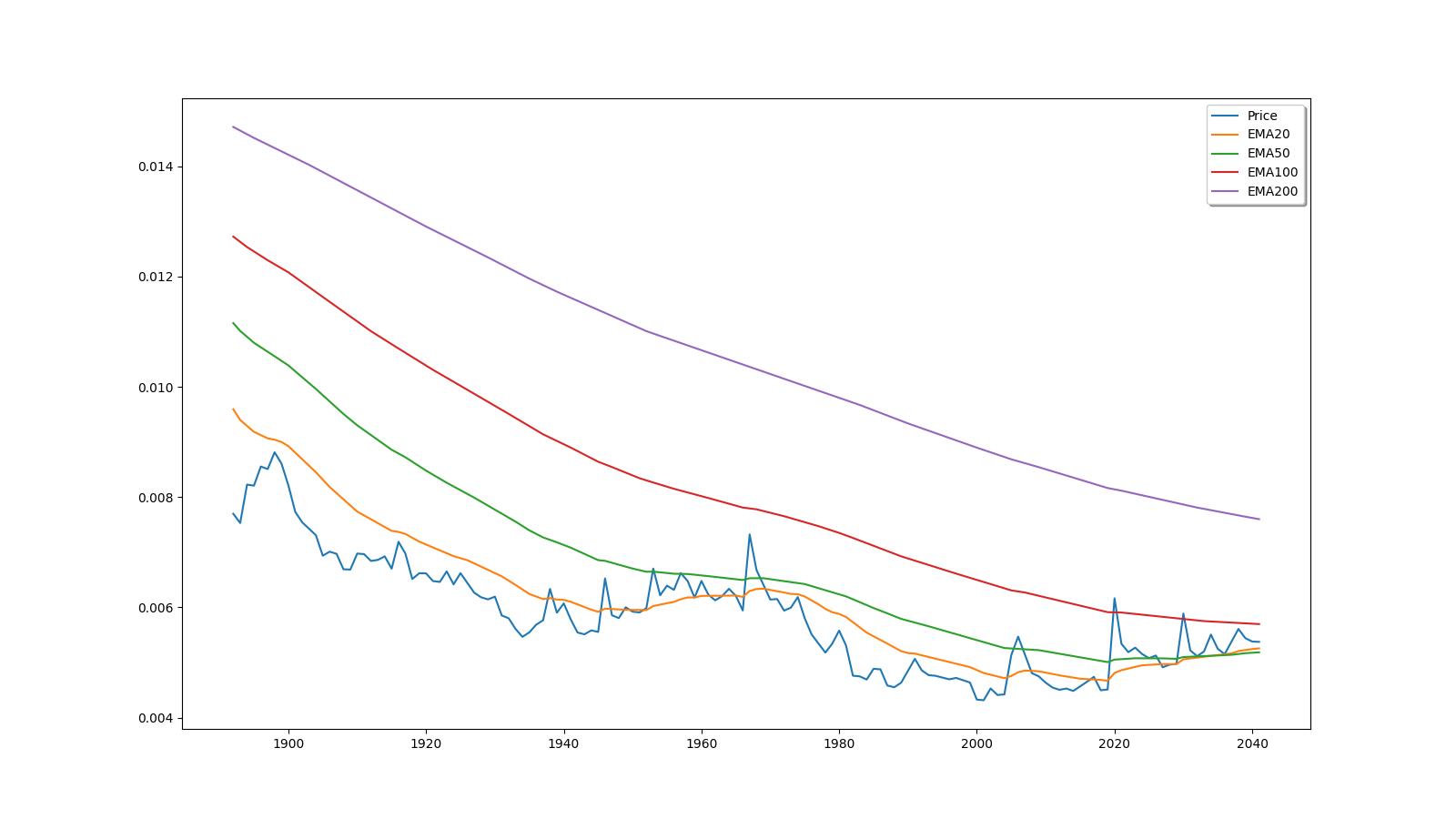 DKargo Exponential Moving Averages