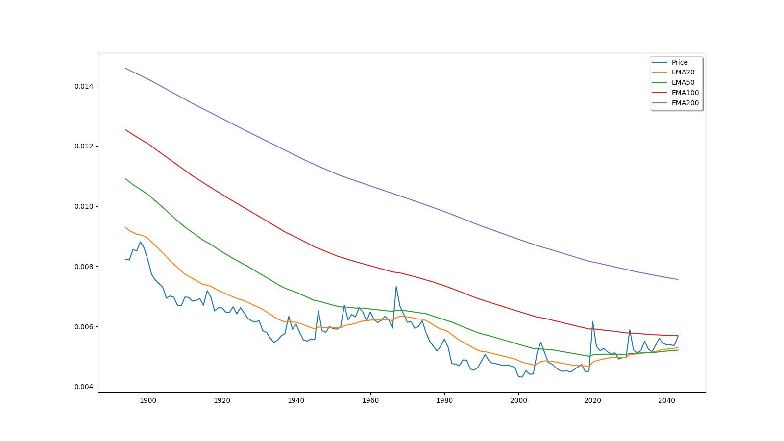 DKargo Exponential Moving Averages