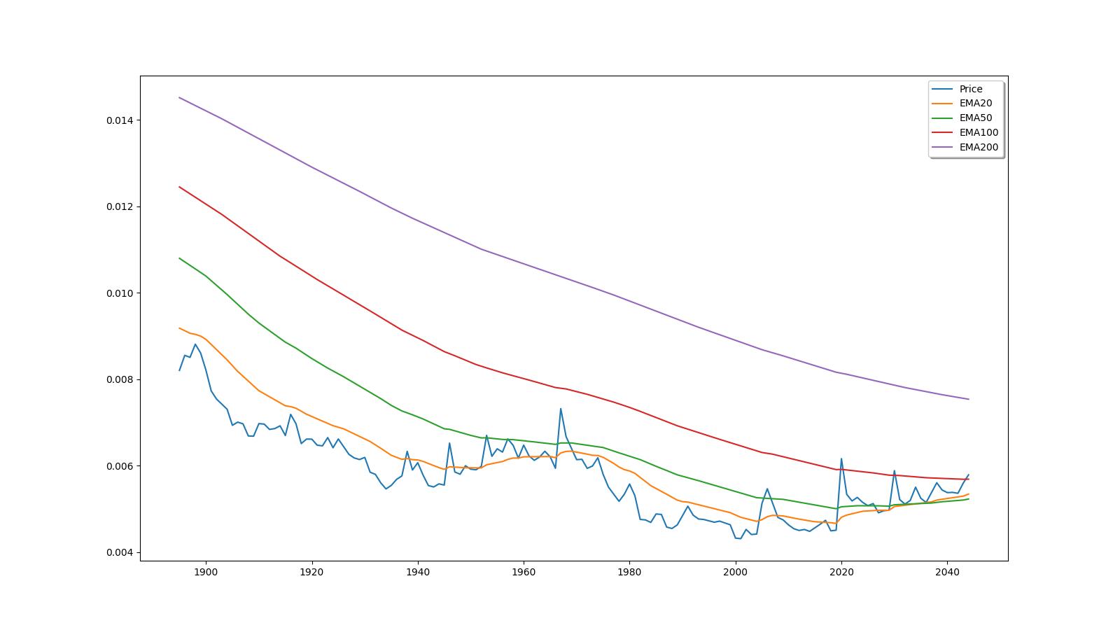DKargo Exponential Moving Averages