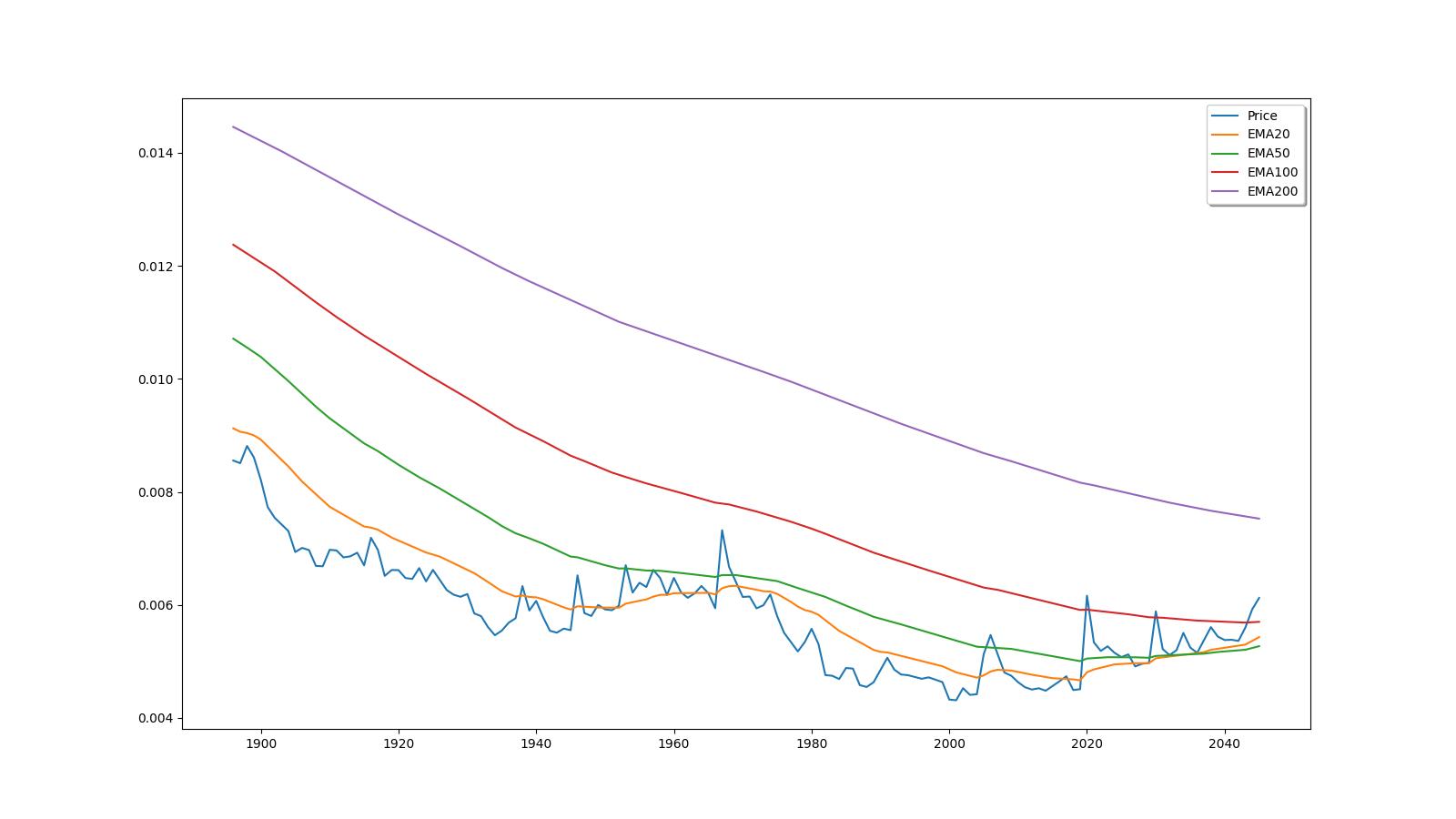 DKargo Exponential Moving Averages