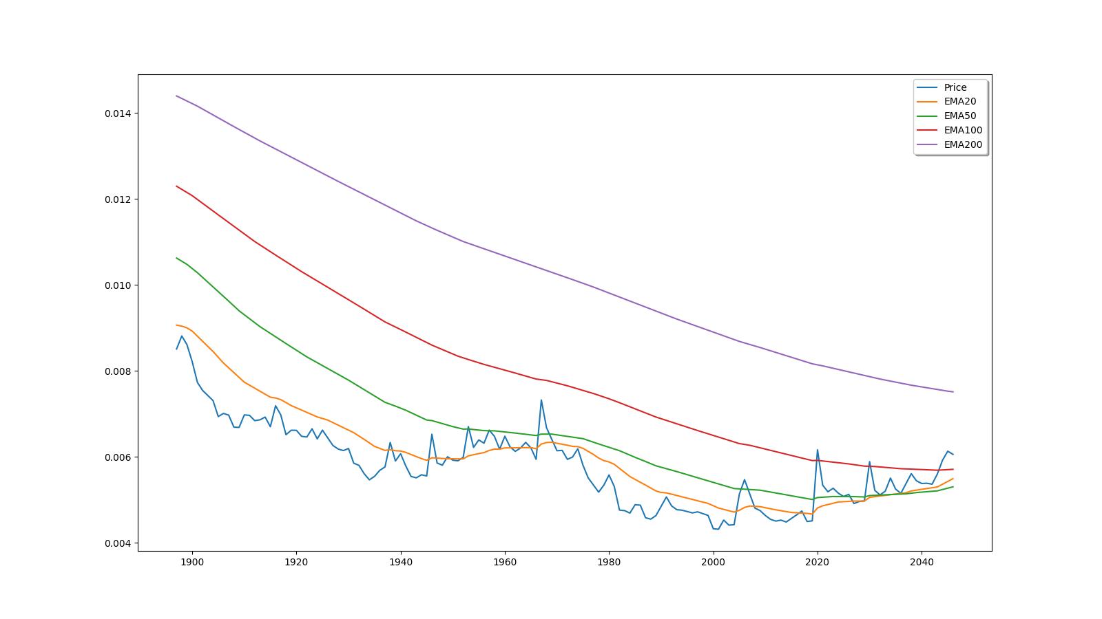 DKargo Exponential Moving Averages