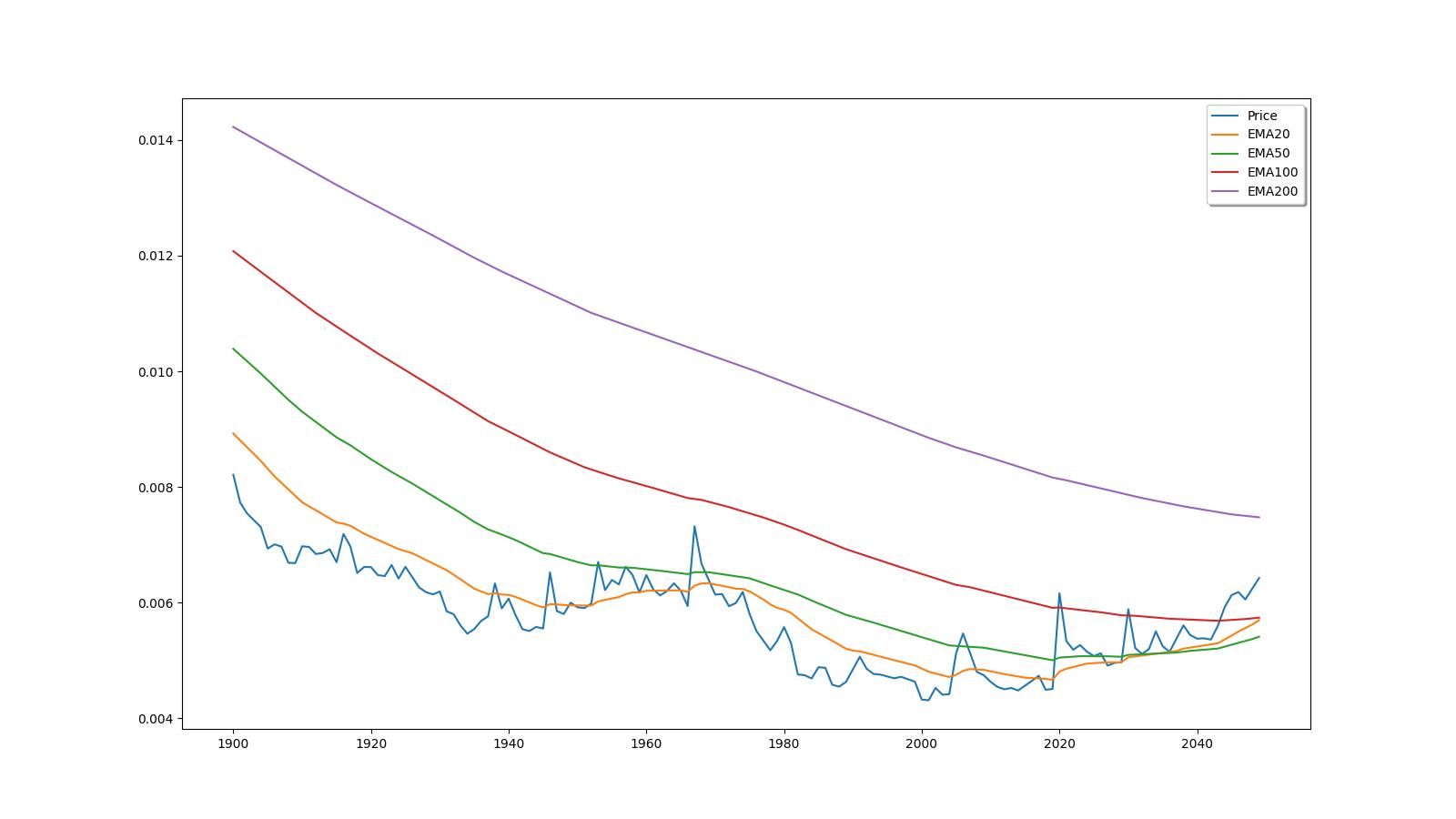 DKargo Exponential Moving Averages