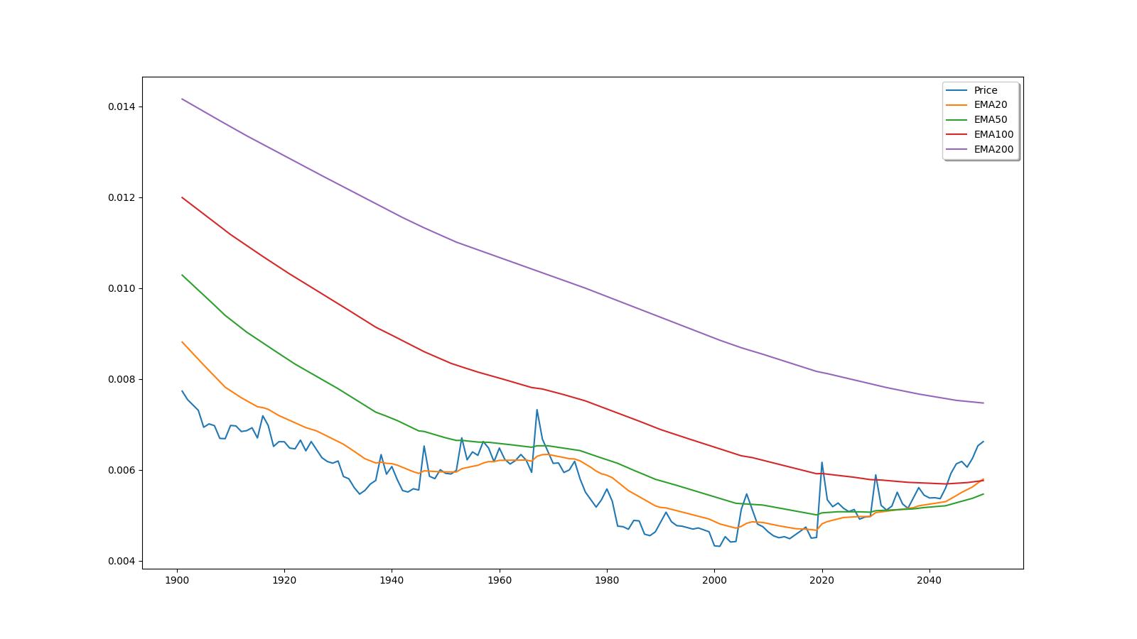 DKargo Exponential Moving Averages