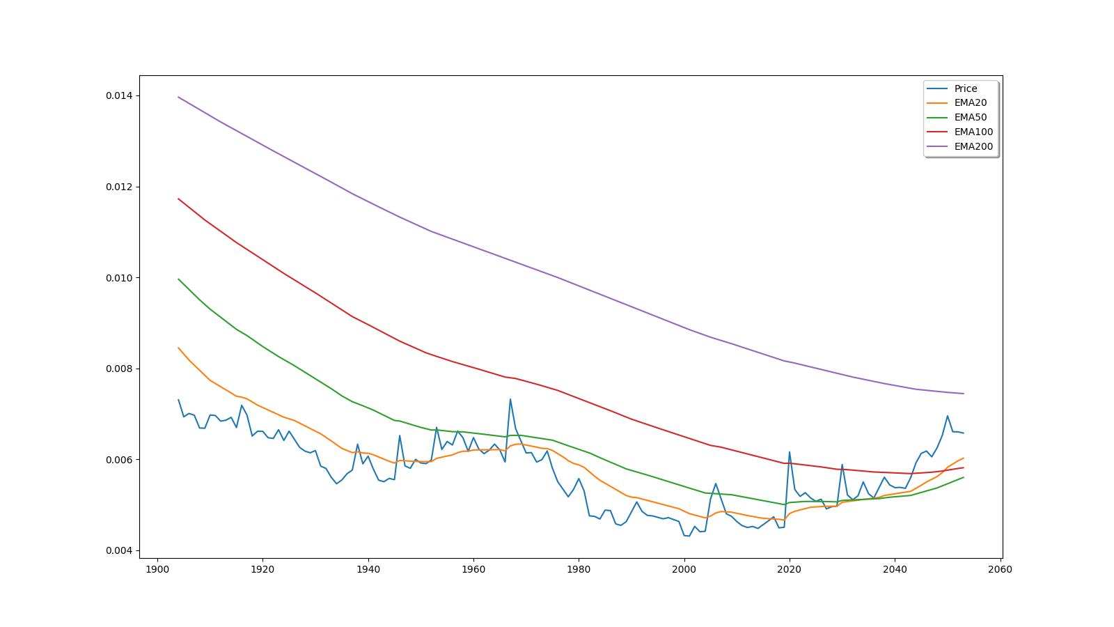 DKargo Exponential Moving Averages