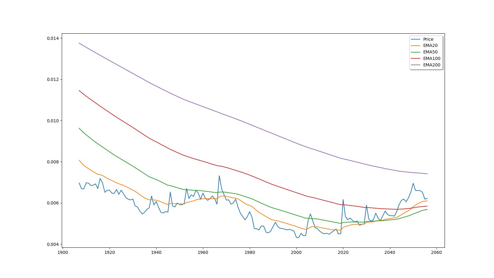 DKargo Exponential Moving Averages